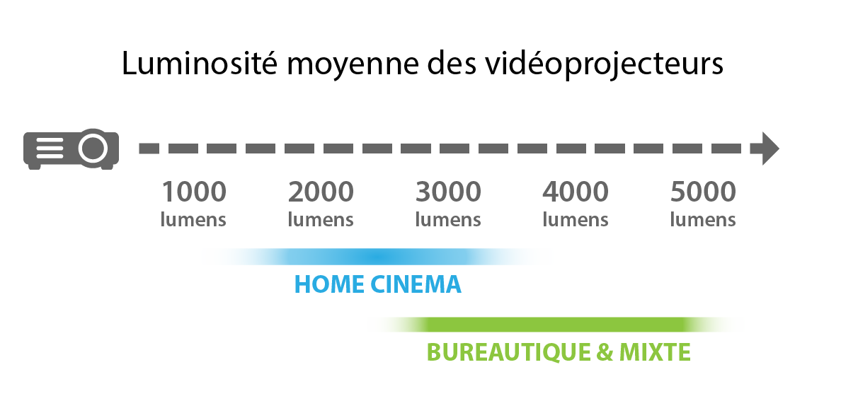 Luminosité et contraste vidéoprojecteur